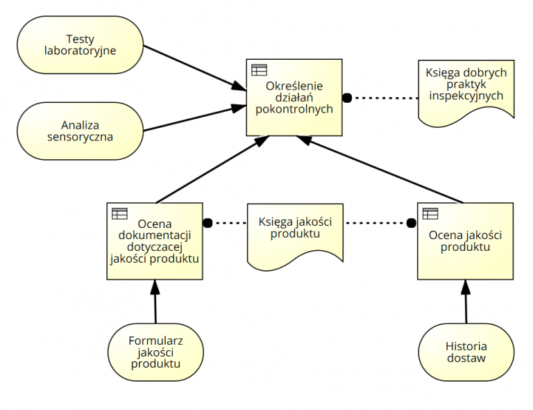 Modelowanie decyzji za pomocą notacji DMN – część pierwsza | EDUSOLUTION